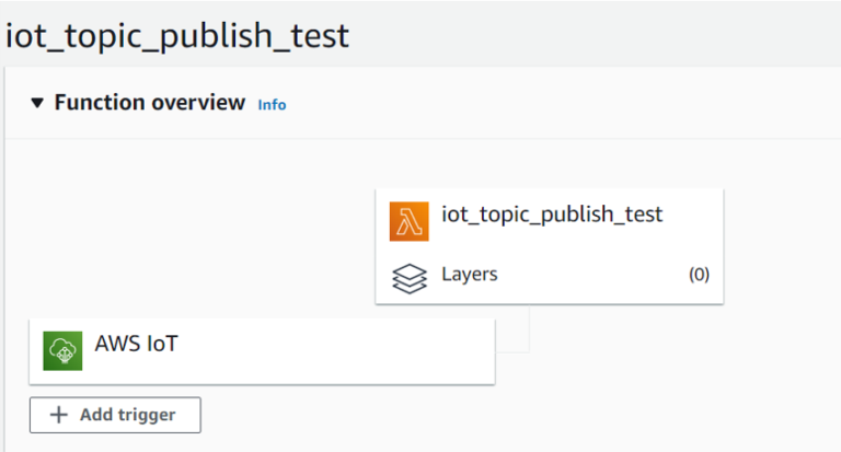 Triggering A Lambda Using Rules In Aws Iot Core